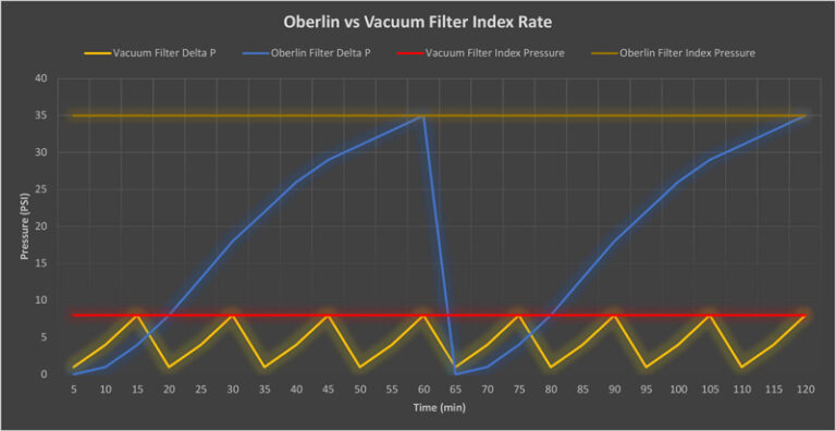 Oberlin Pressure Filters: How They Work and Their Advantages