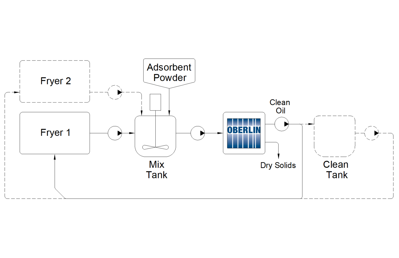 Oberlin Filter: Boost Food Quality with Oil Filtration