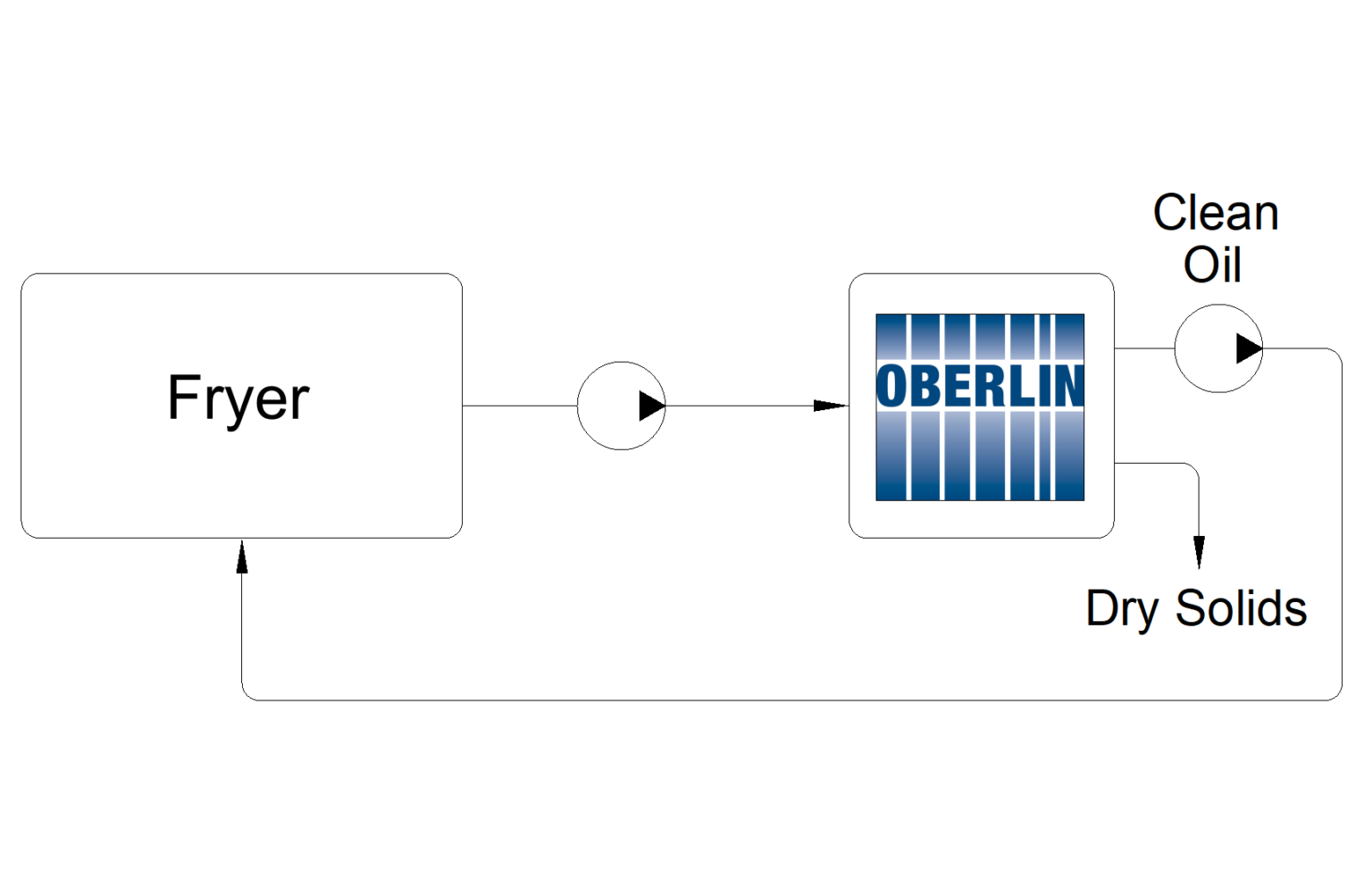 Oberlin Filter: Boost Food Quality with Oil Filtration