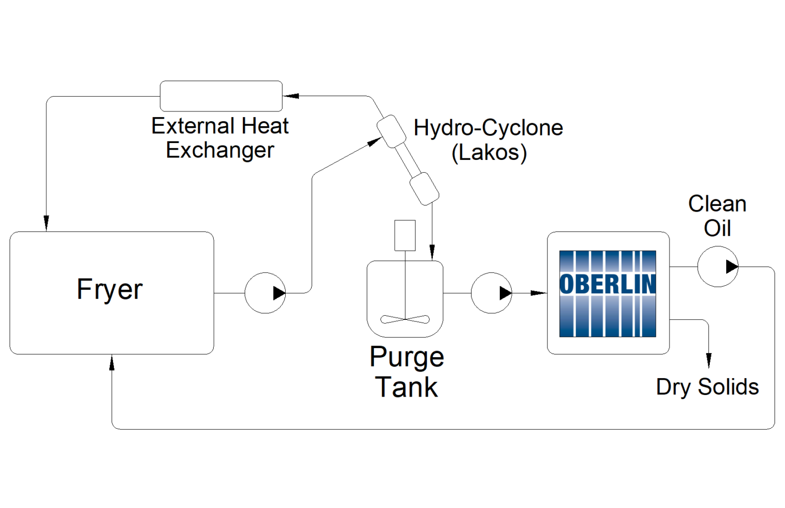 Oberlin Filter: Boost Food Quality with Oil Filtration